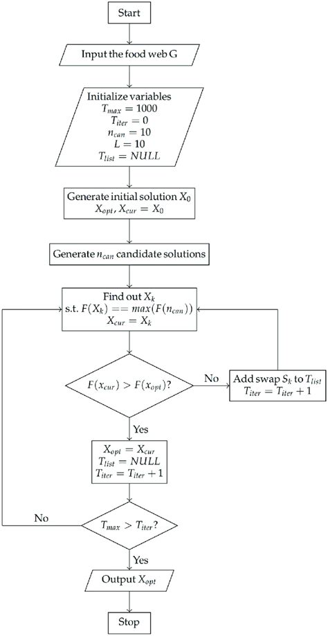 Flow Chart Of Tabu Search Download Scientific Diagram