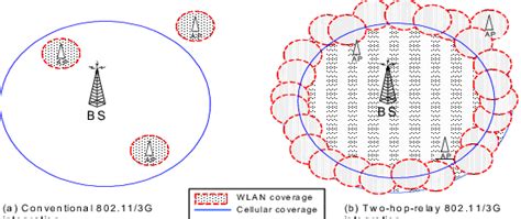 Wlan Coverage Area In 3g80211 Integrated Environments Download
