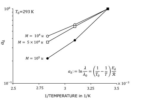 Arrhenius Plot For Relaxation Time Of Silicone Oil Molecule In Various