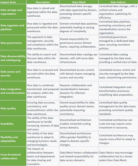 Miša Pavlović On Linkedin Datamesh Datafabric Datawarehousing Datamanagement