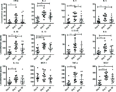 Cytokine Bead Array Cba Analyses Of Plasma Samples In Duplicate Download Scientific Diagram