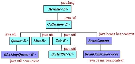 Руководство Java Collections Framework