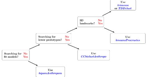 Decision Tree As User Guidance For Choosing Which Of The Different