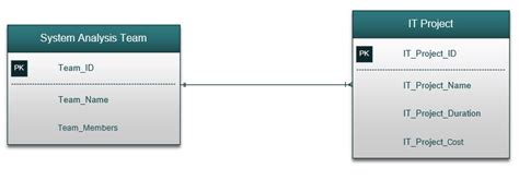 Solved Q1 Draw A Bi Directional Entity Relationship Diagram Erd For The Course Hero