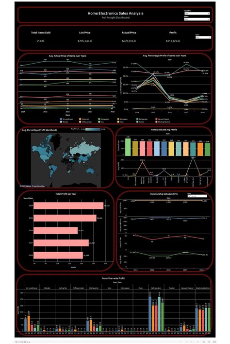 Muhammad Umer On Linkedin Tableau Datavisualization Design Tableaupublic Insights Dashboard