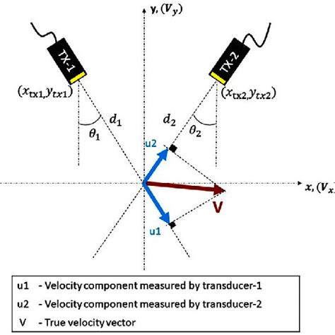 2d Velocity Field Measurement Using A Couple Of Sectorial And Linear