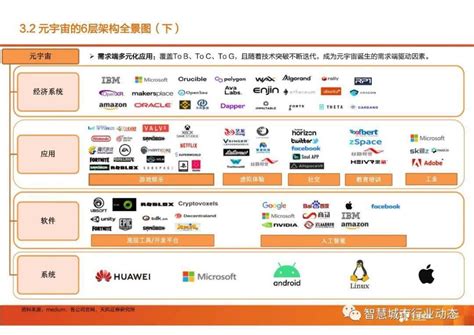 元宇宙：6层架构、需求及展望 科技