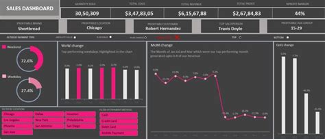 Datavisualization Exceldashboards Salesinsights Businessintelligence Datadrivenstrategy