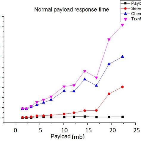 Soap Over Response Time For Normal Payload Transaction Download Scientific Diagram