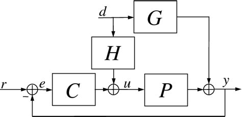 Figure 1 From Automatic Feedforward Tuning For Pid Control Loops