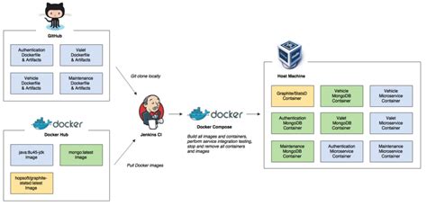 Prise En Main Docker Compose
