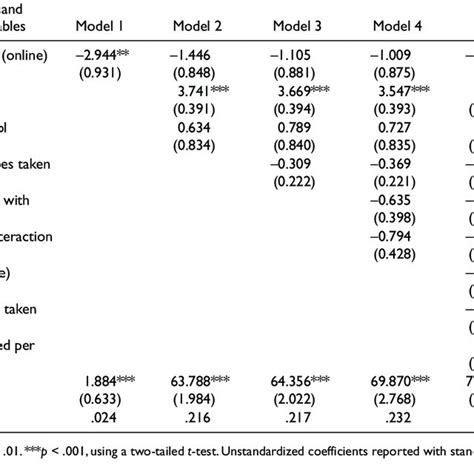 Ordinary Least Squares Ols Regression Models Predicting Integrated