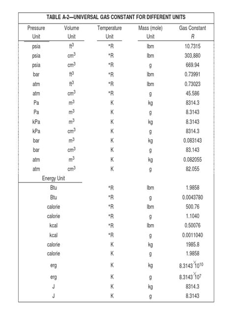 Table A 2 Universal Gas Constant For Different Units Download Free