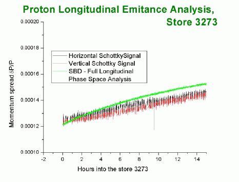 Proton And Antiproton Chromaticities During The Store Download Scientific Diagram