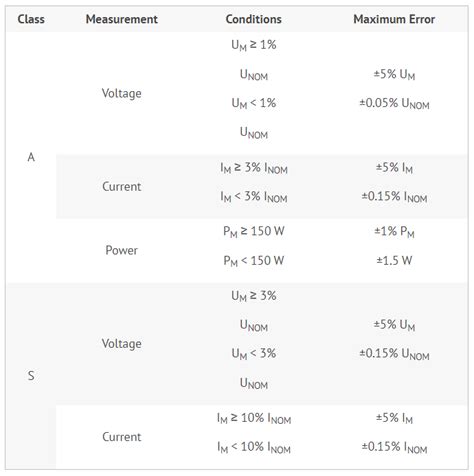 Power Quality Monitoring Part 2 Design Considerations For A Standards Compliant Power Quality