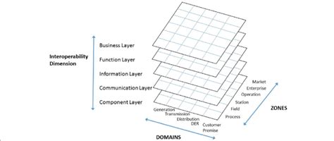 Smart Grid Architecture Model Sgam Download Scientific Diagram
