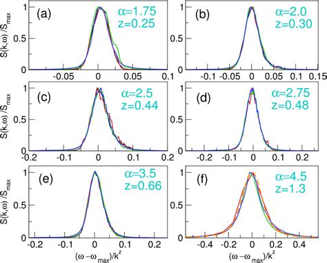 Dynamical Scaling Of Structure Factors Of Displacement For The Cubic Download Scientific