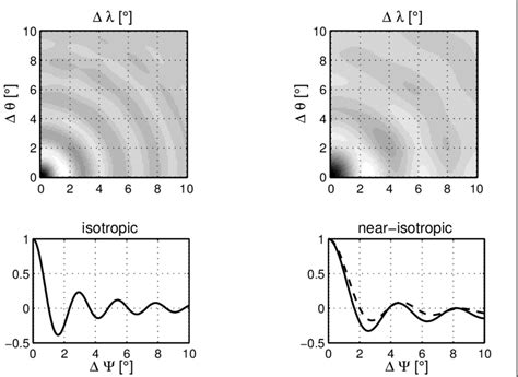 5 Example Of An Isotropic Left And A Nearly Isotropic Right Covariance