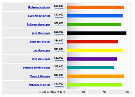 Study The Top 10 Cities Jobs And Employers For Computer Science Grads GeekWire