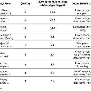 Species Composition Of Trees And Shrubs In The Landscaping Territory At Download Scientific