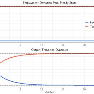 Simulated Output Effects From Steady State Deviation Of Potential Download Scientific Diagram