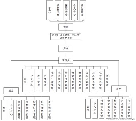 基于ssm的医院门诊互联电子病历管理信息系统 Csdn博客