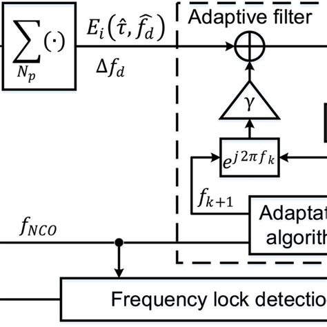 Block Diagram Of Adaptive‐filter Based Fine Doppler Frequency