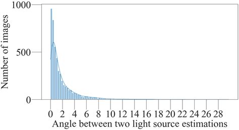 Histogram Of Angular Differences Between Spydercubes Left And Right Download Scientific