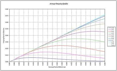 Does C 0 Sampling Really Save Money Quality Digest