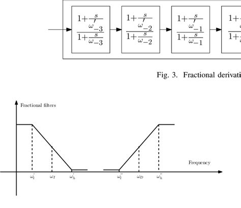 Figure 4 From A Robust Fuzzy Fractional Order Pid Design Based On Multi Objective Optimization