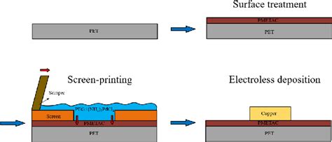Figure 1 From A Flexible Foldable Metamaterial Absorber Fabricated By