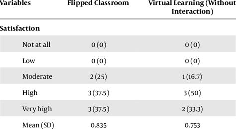 The Percentage Of Participants Satisfaction In The Flipped Classroom Download Scientific