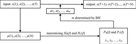 The Computation Procedure Of Entropy Spectral Analysis Download Scientific Diagram