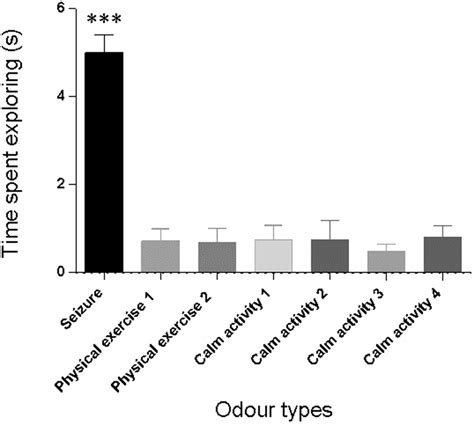 Mean Time Spent Exploring Seconds Each Odour Type And 95 Confidence Download Scientific