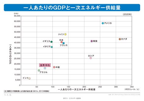 【1 1 05】 一人あたりのgdpと一次エネルギー供給量 エネ百科｜きみと未来と。