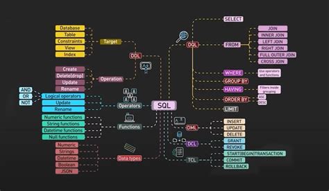 Sql Database Datascience Programming Sqlqueries Careergrowth