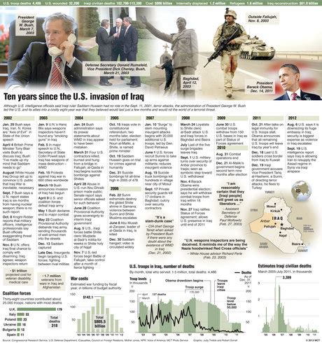 Middle East In Turmoil 10 Years After Iraq Invasion That Officials Said