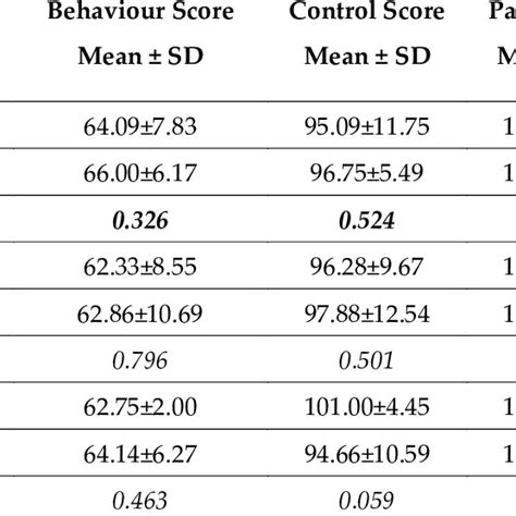 Scale General Scores By Sex In Detail On Device Types Download Scientific Diagram