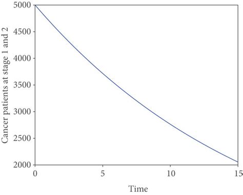 Illustration Of Dynamical Behaviour Of Our Proposed Fractional Order Download Scientific
