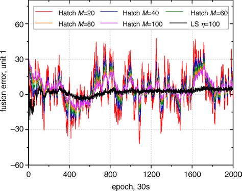 gnss pseudorange and time‐differenced carrier phase measurements least