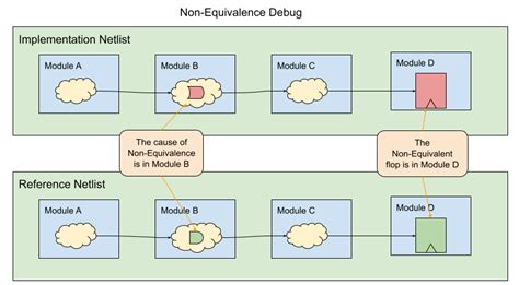 Hierarchical Debug In Non Equivalence Checking