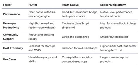 Flutter Vs React Native Vs Kotlin Multiplatform The Top Frameworks