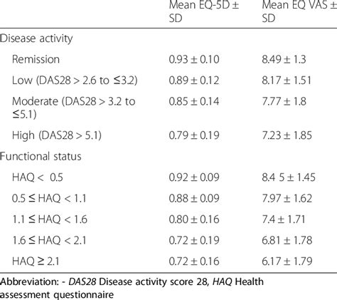 Relationship Between Disease Activity And Functional Status And EQ 5D Download Scientific Diagram