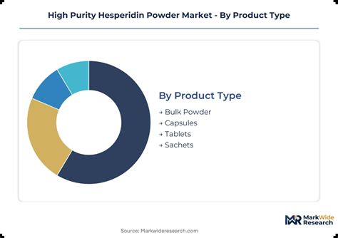 High Purity Hesperidin Powder Market Size Share And Industry Trends
