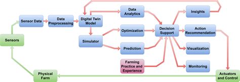 The Architectural Framework For Implementing Dts In Agriculture