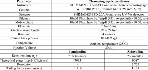 Optimized Chromatographic Conditions And System Suitability Parameters Download Scientific Diagram