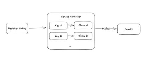 all about the laravel container and dependency injection