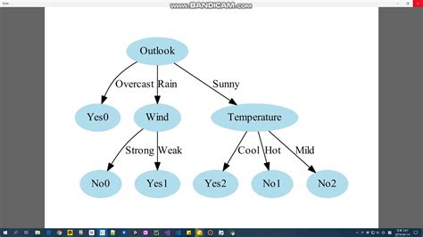 Decision Tree Scratch Ver Play Tennis Youtube