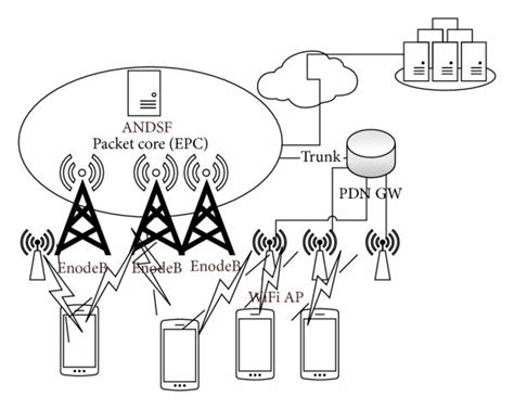 Heterogeneous Network Scenario With Lte Cellular And Wifi Interworking