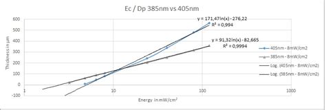 Resin 3d Printing Ec Dp Cure Depth And More Explained